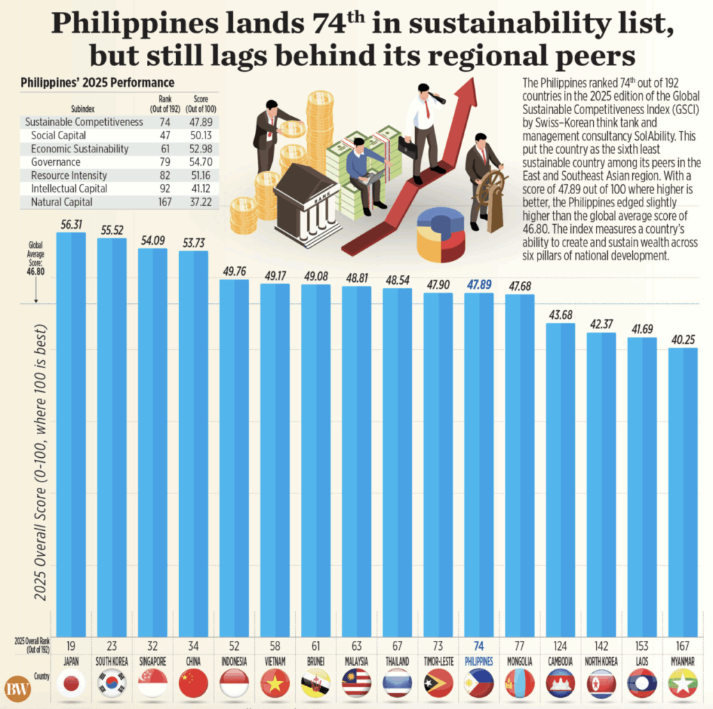 【フィリピン、持続可能性ランキングで74位】 - PH GENPO -フィリピン移住・留学・起業・就職・人材・投資のトータルサポート。